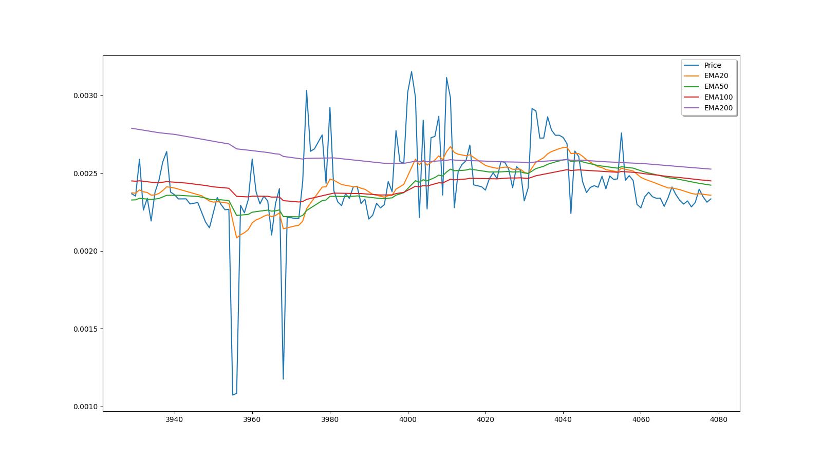 CannabisCoin Exponential Moving Averages