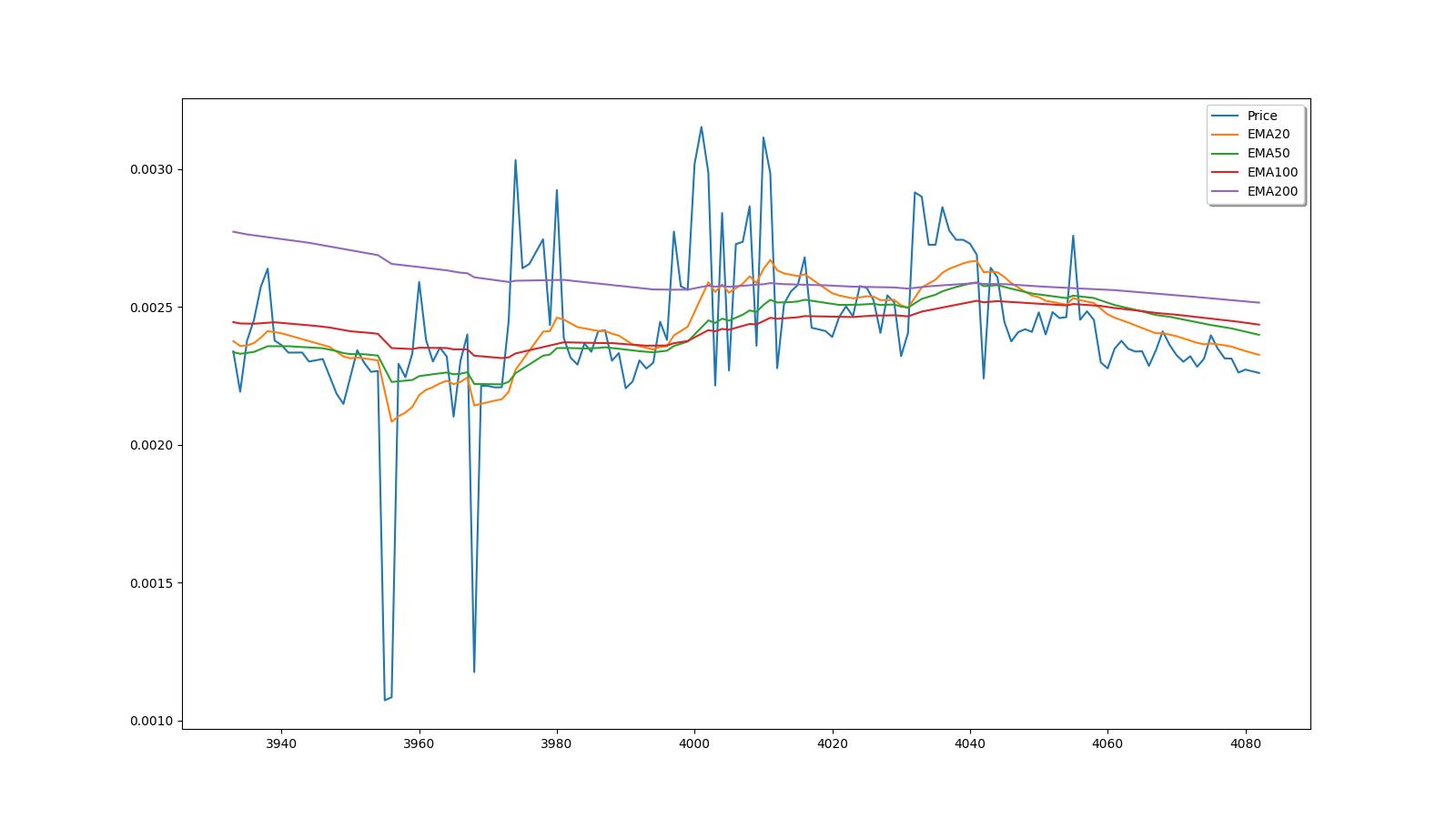 CannabisCoin Exponential Moving Averages