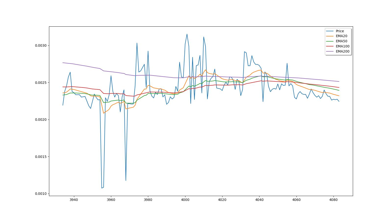 CannabisCoin Exponential Moving Averages
