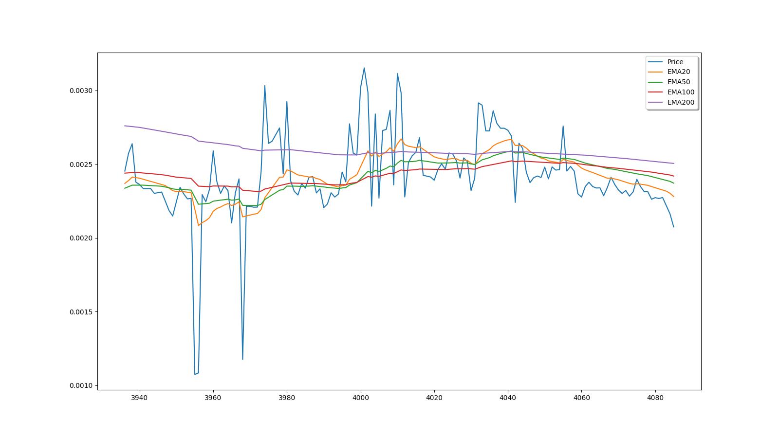 CannabisCoin Exponential Moving Averages