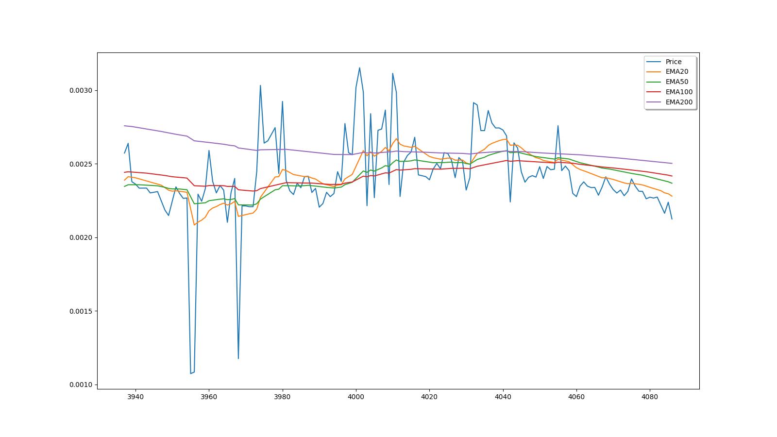CannabisCoin Exponential Moving Averages