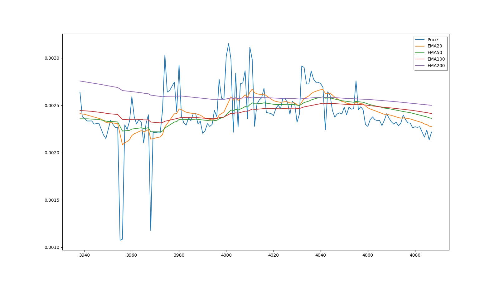 CannabisCoin Exponential Moving Averages