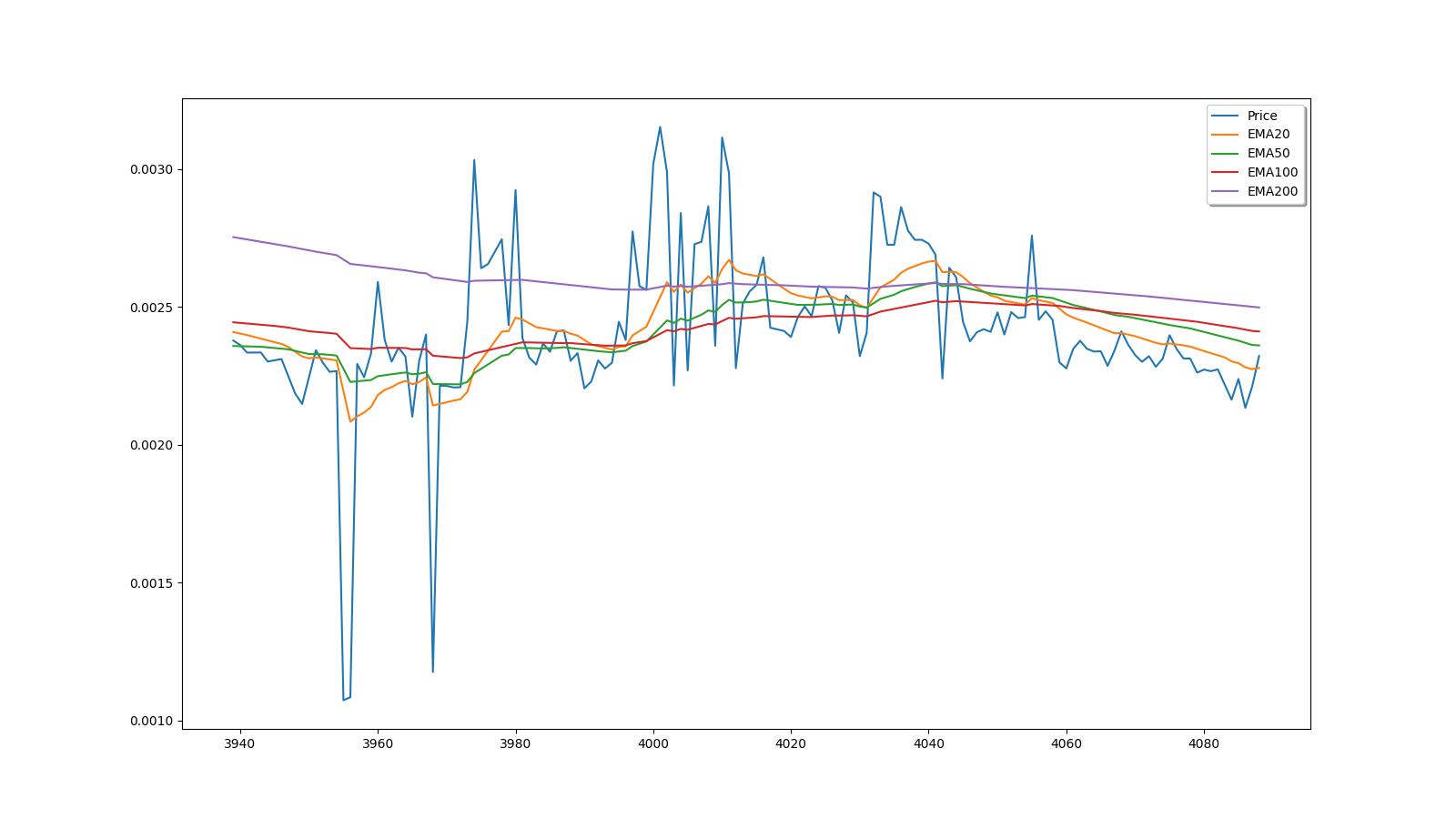 CannabisCoin Exponential Moving Averages