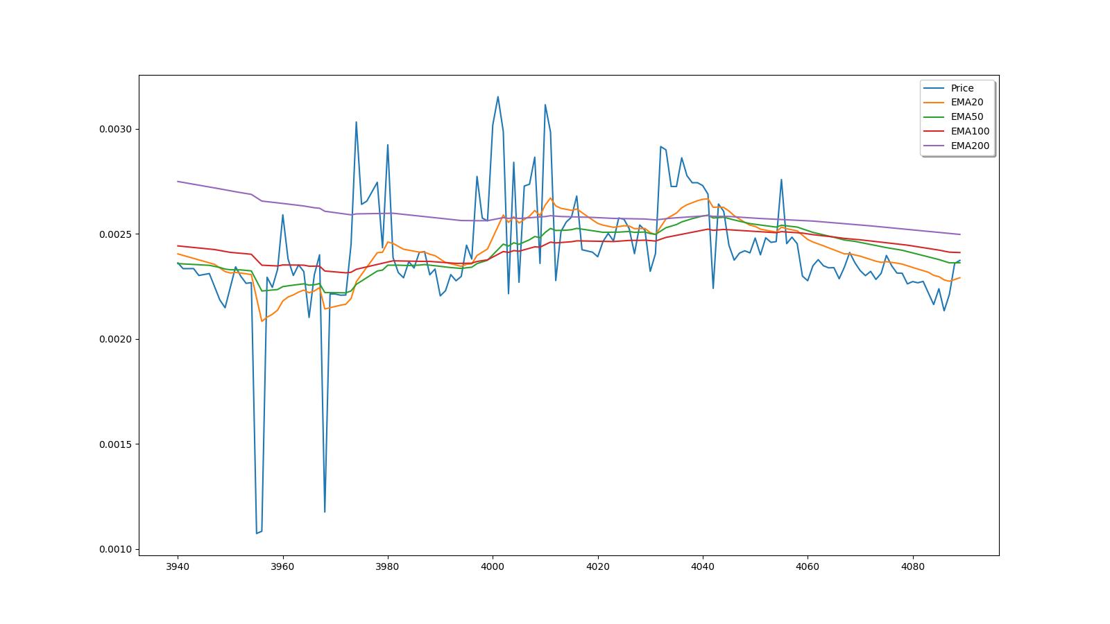 CannabisCoin Exponential Moving Averages