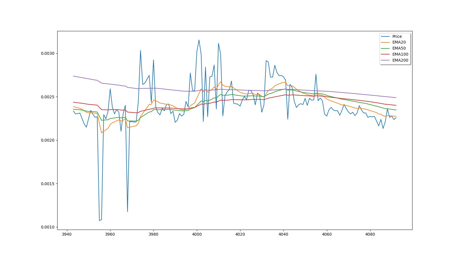 CannabisCoin Exponential Moving Averages