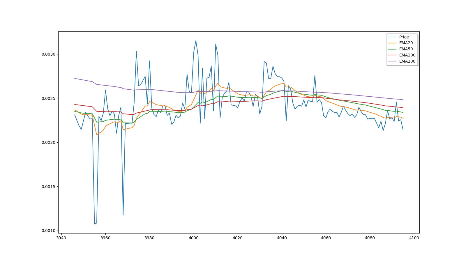 CannabisCoin Exponential Moving Averages