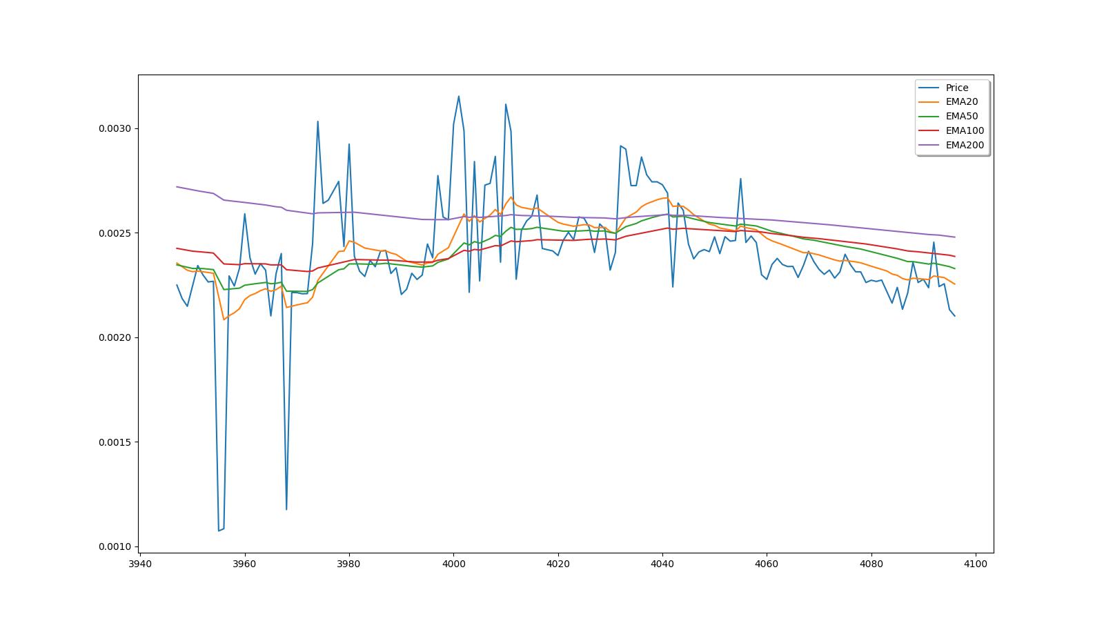 CannabisCoin Exponential Moving Averages