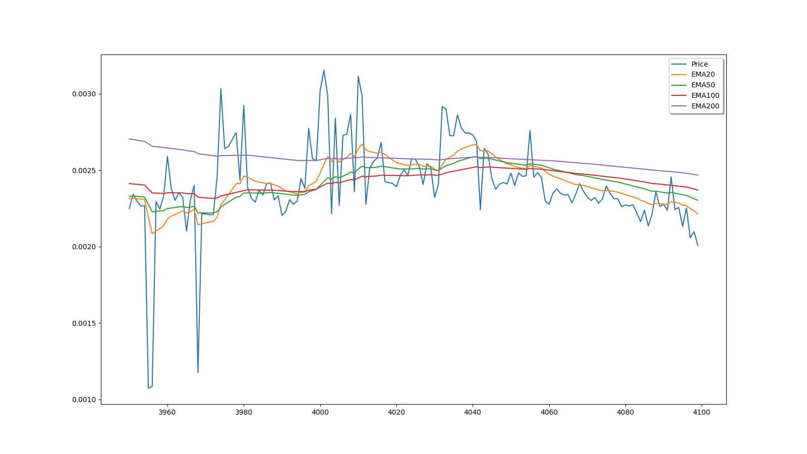 CannabisCoin Exponential Moving Averages
