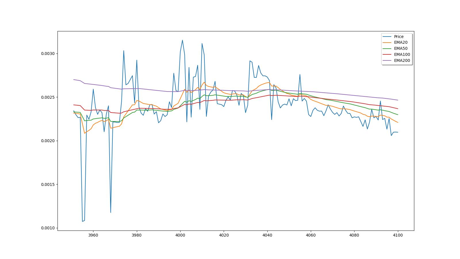 CannabisCoin Exponential Moving Averages