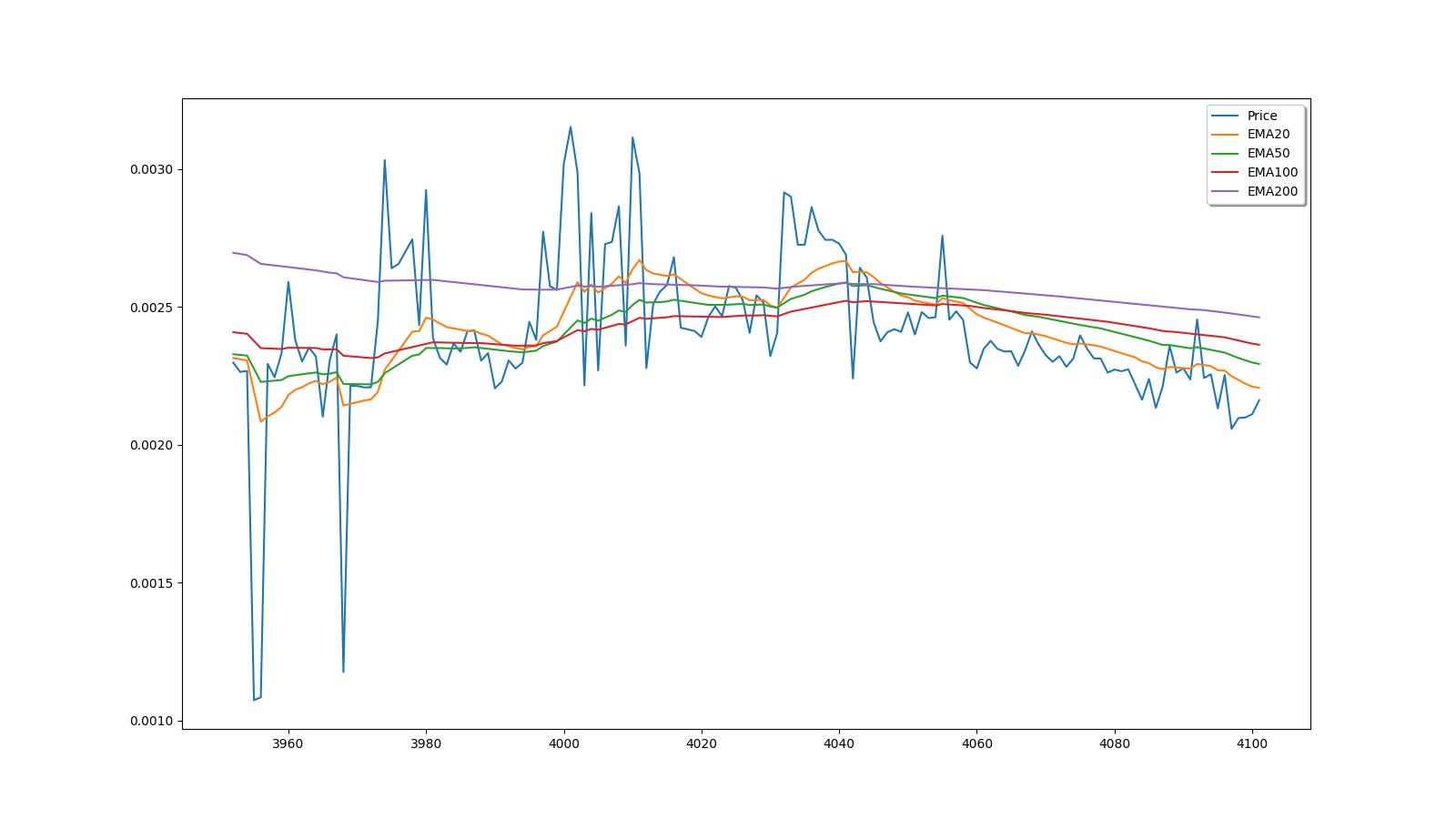 CannabisCoin Exponential Moving Averages