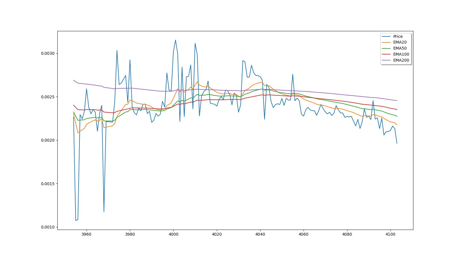 CannabisCoin Exponential Moving Averages