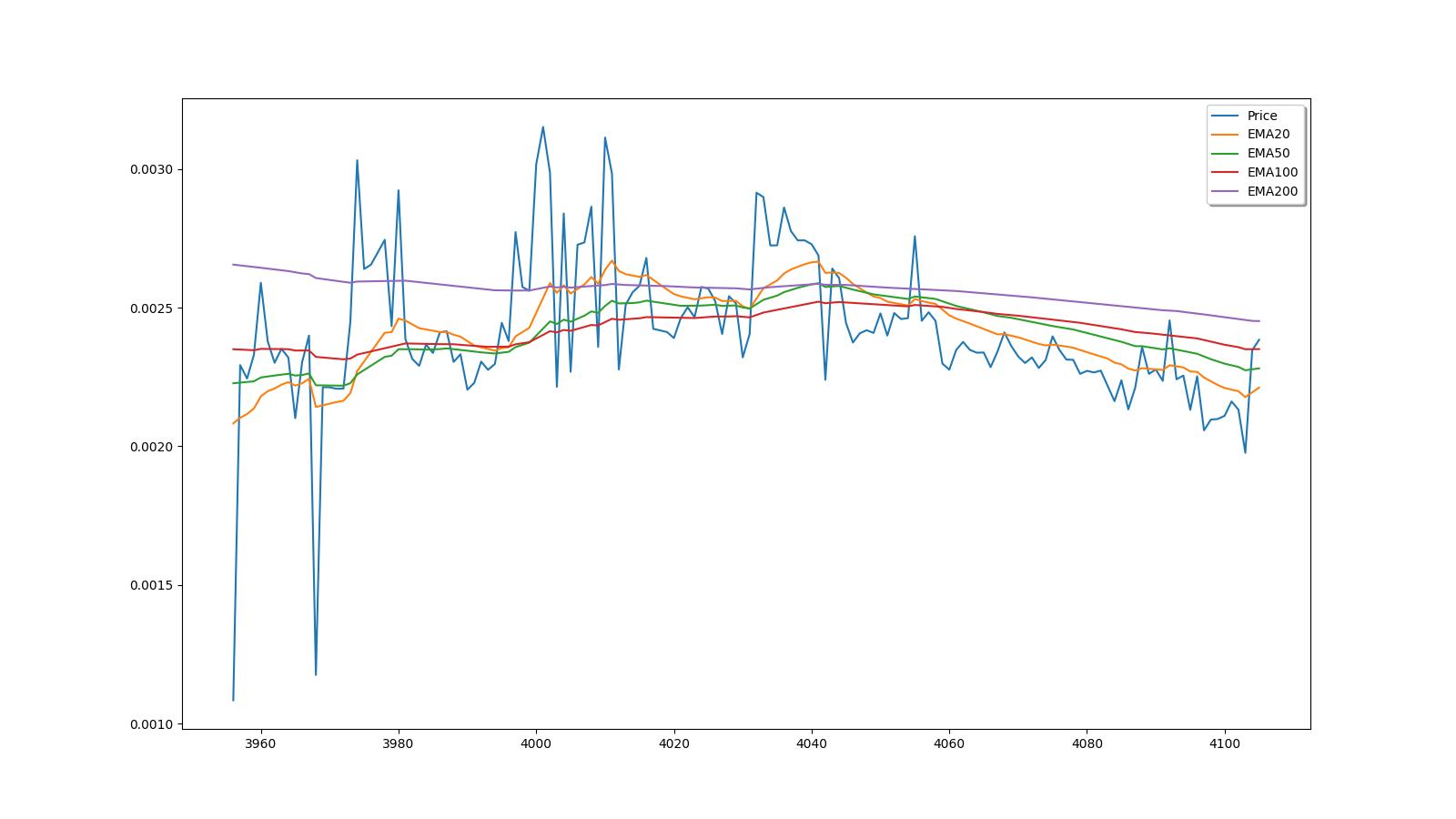 CannabisCoin Exponential Moving Averages