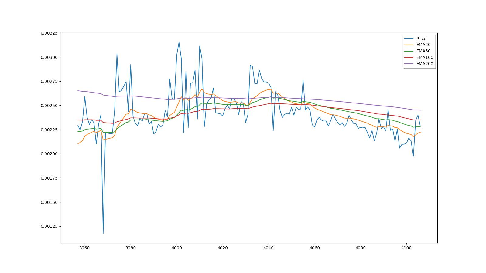 CannabisCoin Exponential Moving Averages