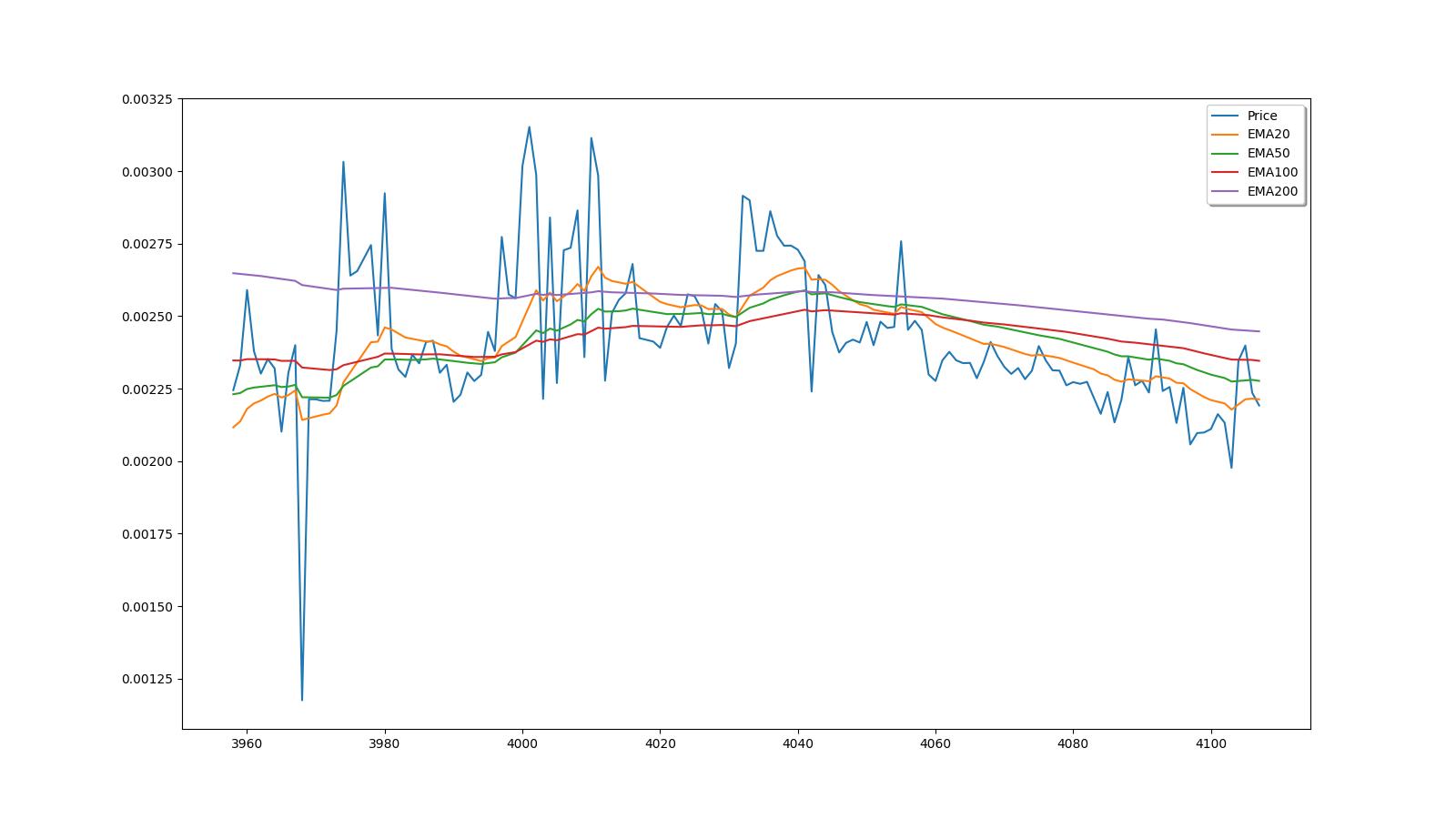 CannabisCoin Exponential Moving Averages