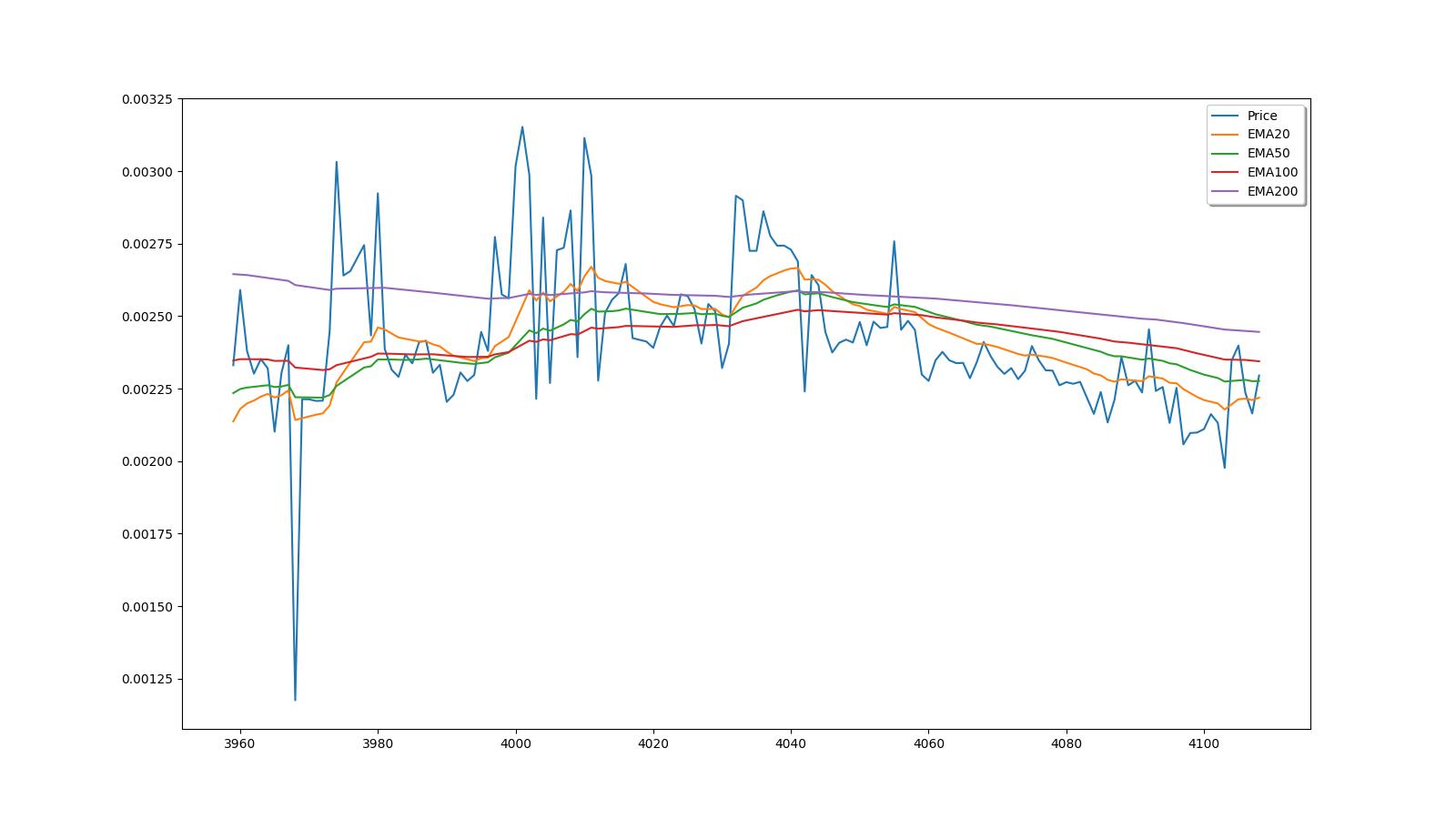 CannabisCoin Exponential Moving Averages