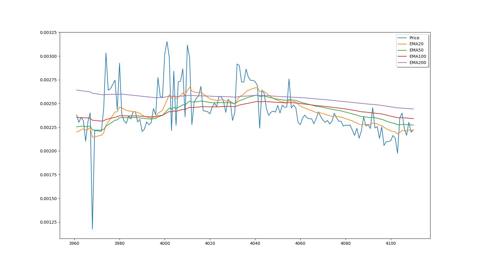 CannabisCoin Exponential Moving Averages