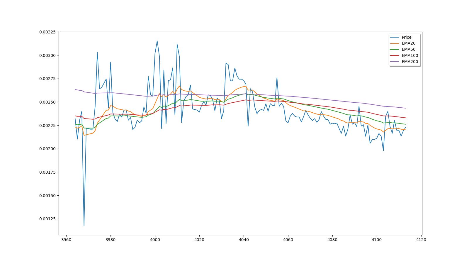 CannabisCoin Exponential Moving Averages