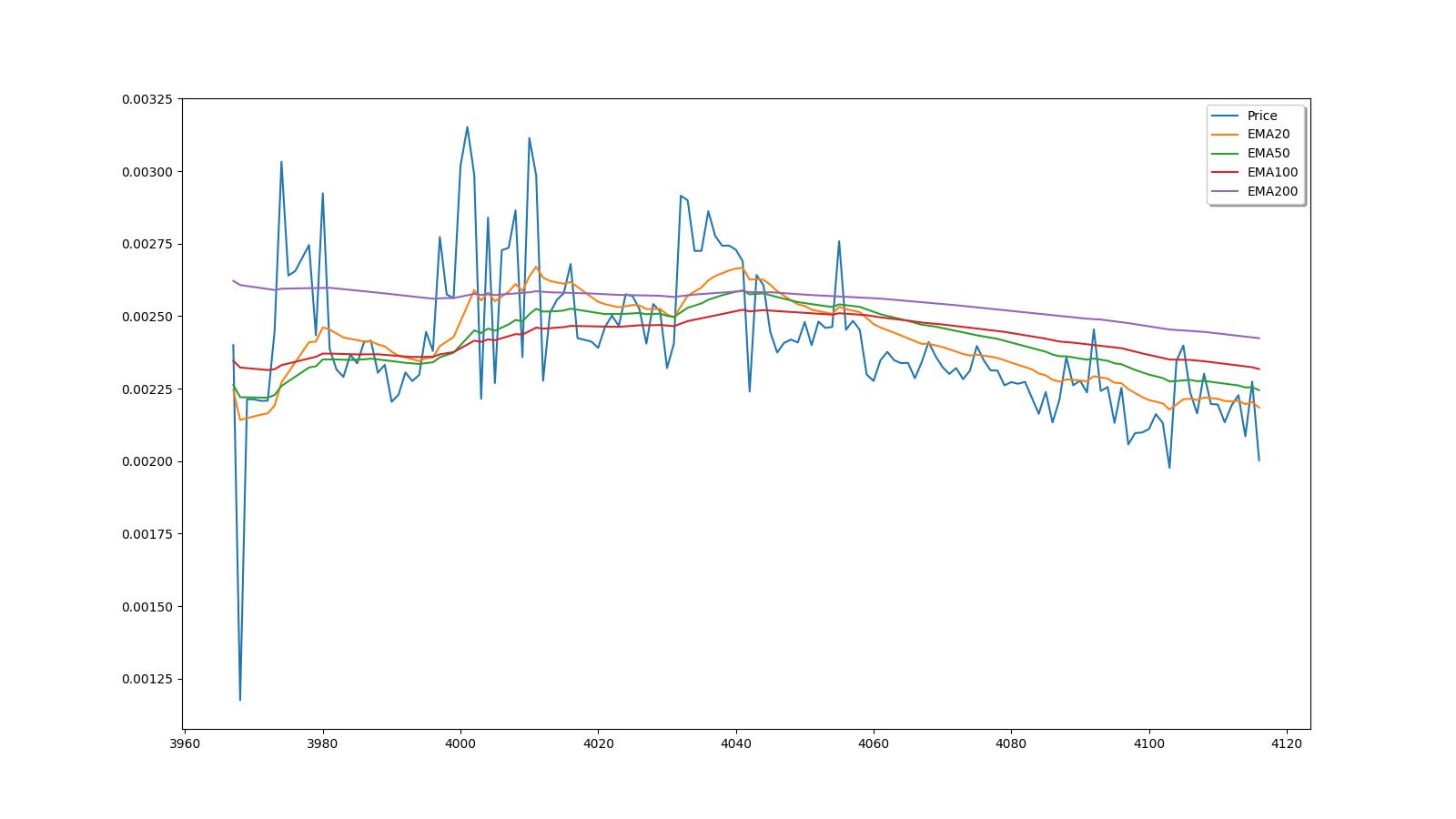 CannabisCoin Exponential Moving Averages