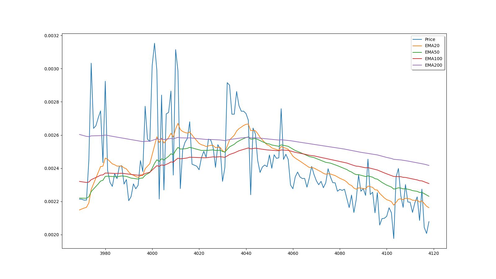 CannabisCoin Exponential Moving Averages