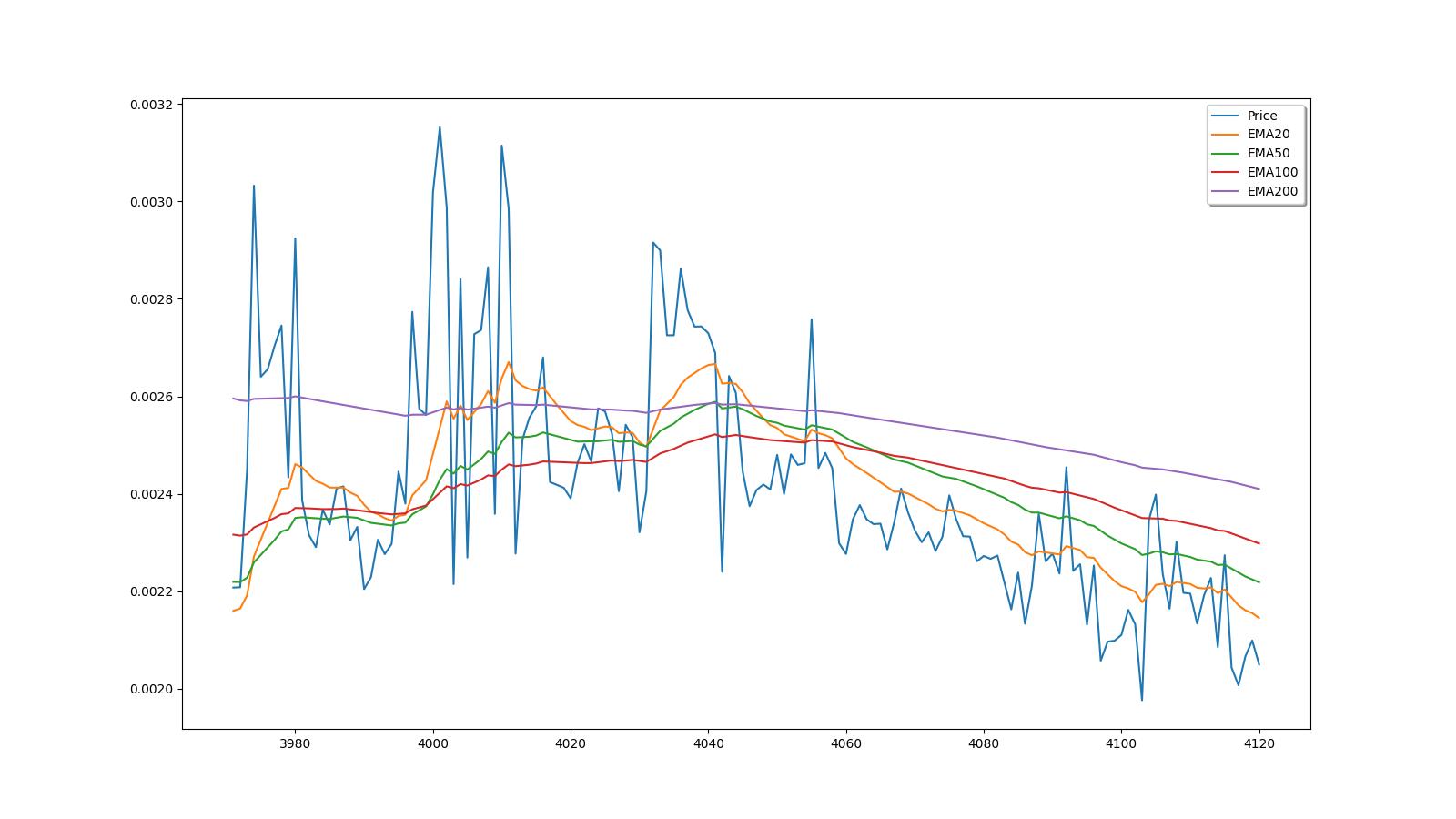 CannabisCoin Exponential Moving Averages