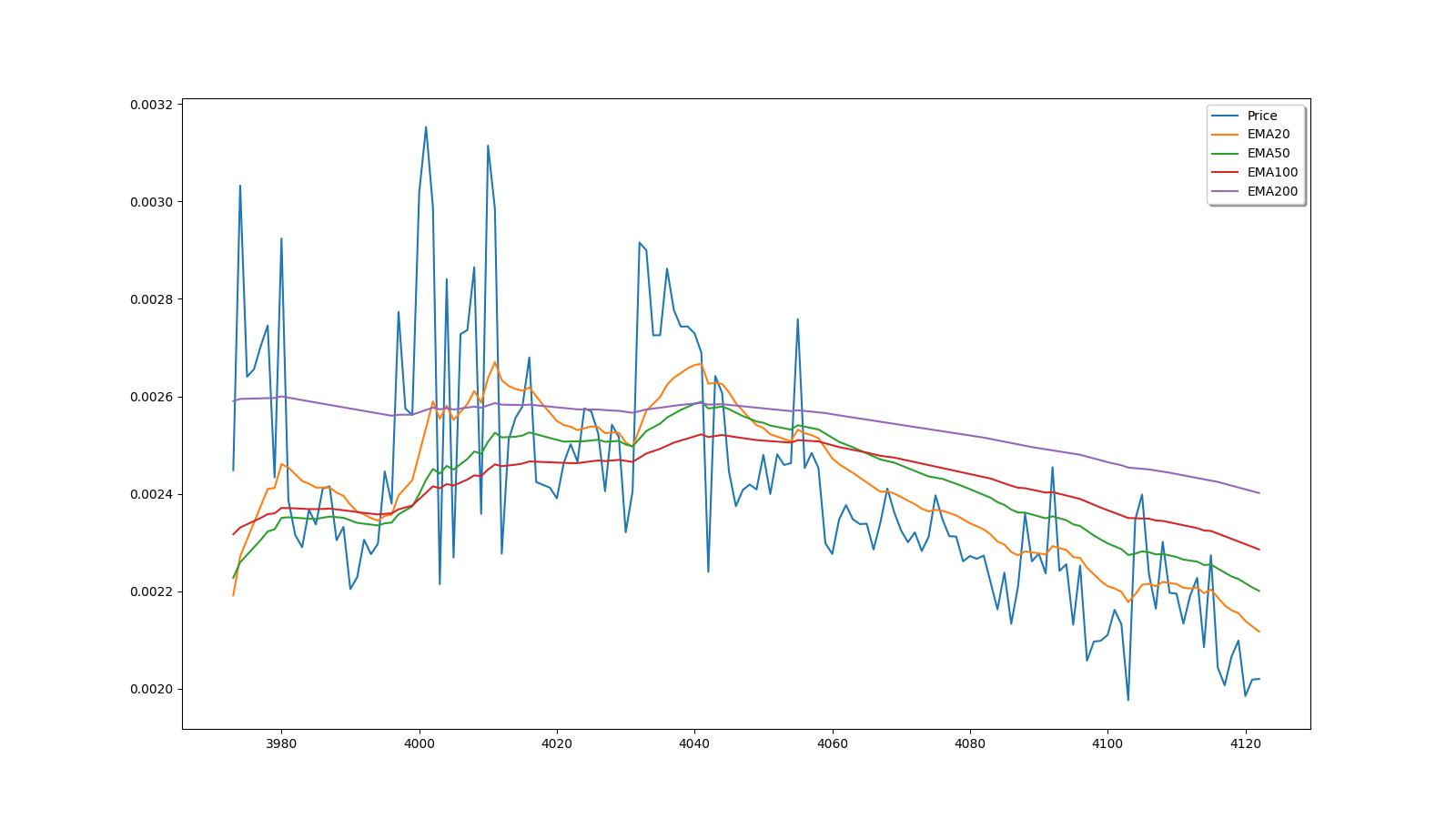 CannabisCoin Exponential Moving Averages