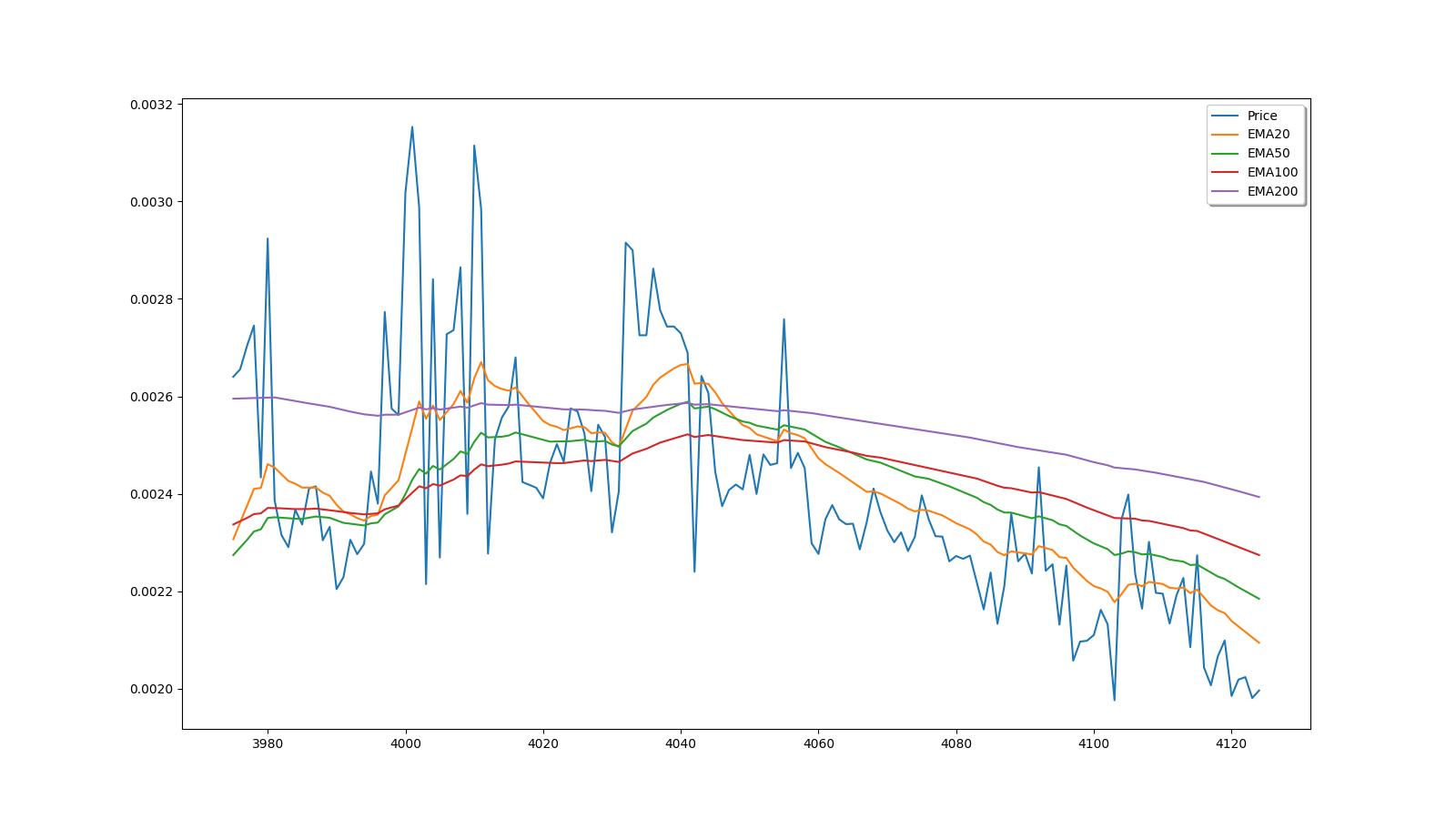 CannabisCoin Exponential Moving Averages