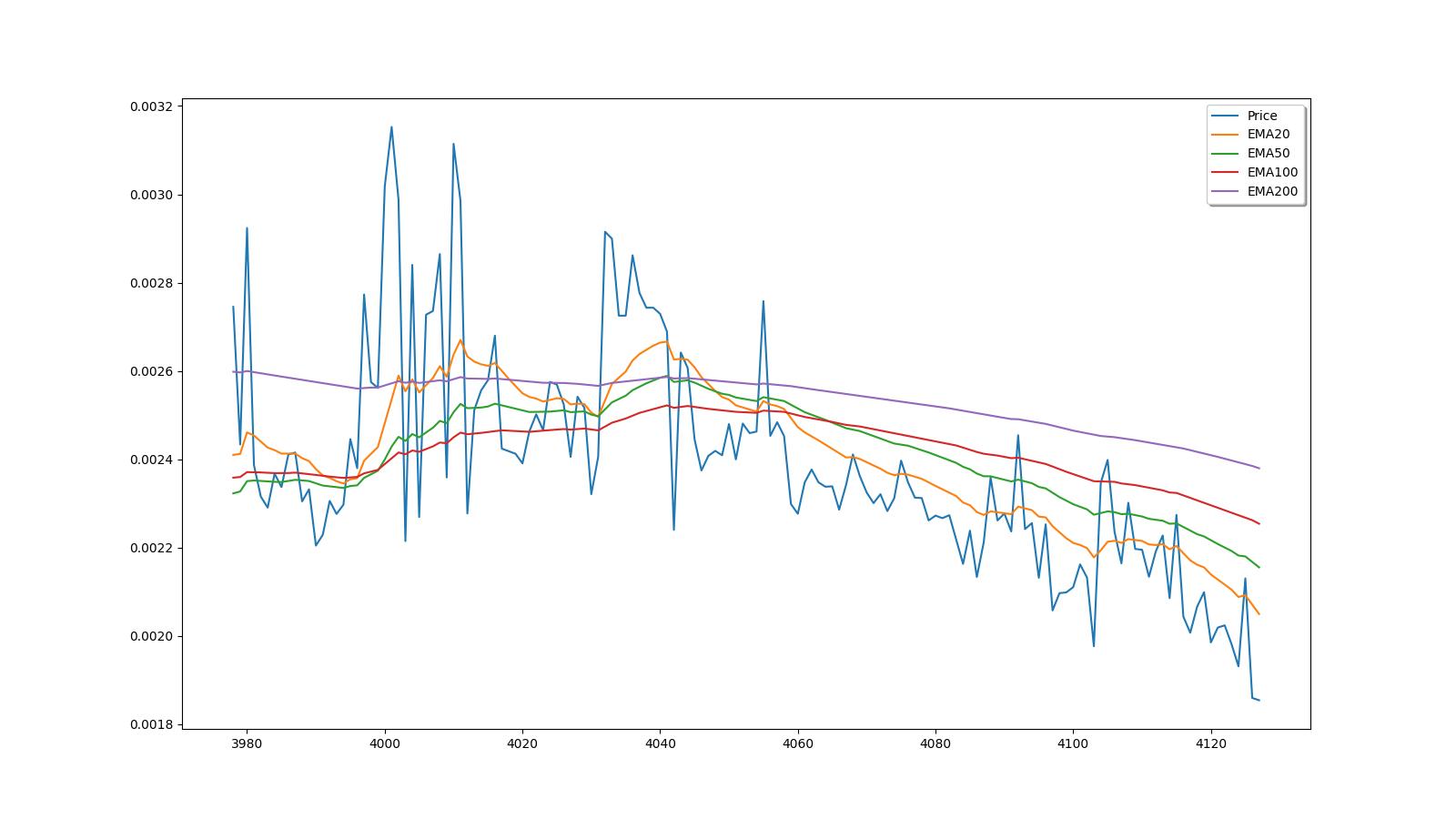 CannabisCoin Exponential Moving Averages