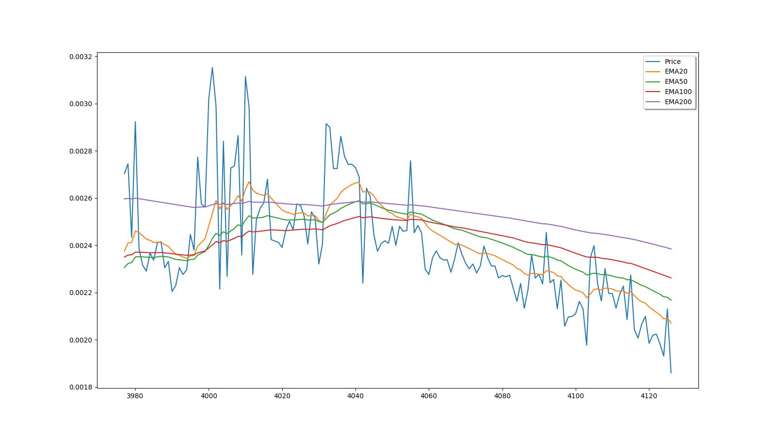 CannabisCoin Exponential Moving Averages