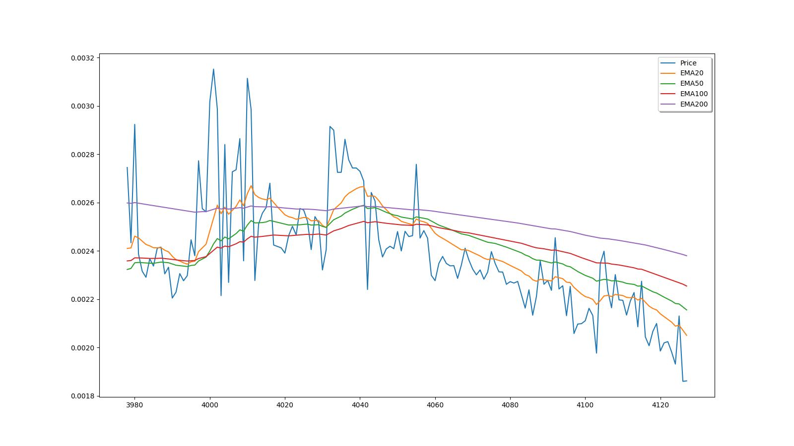CannabisCoin Exponential Moving Averages