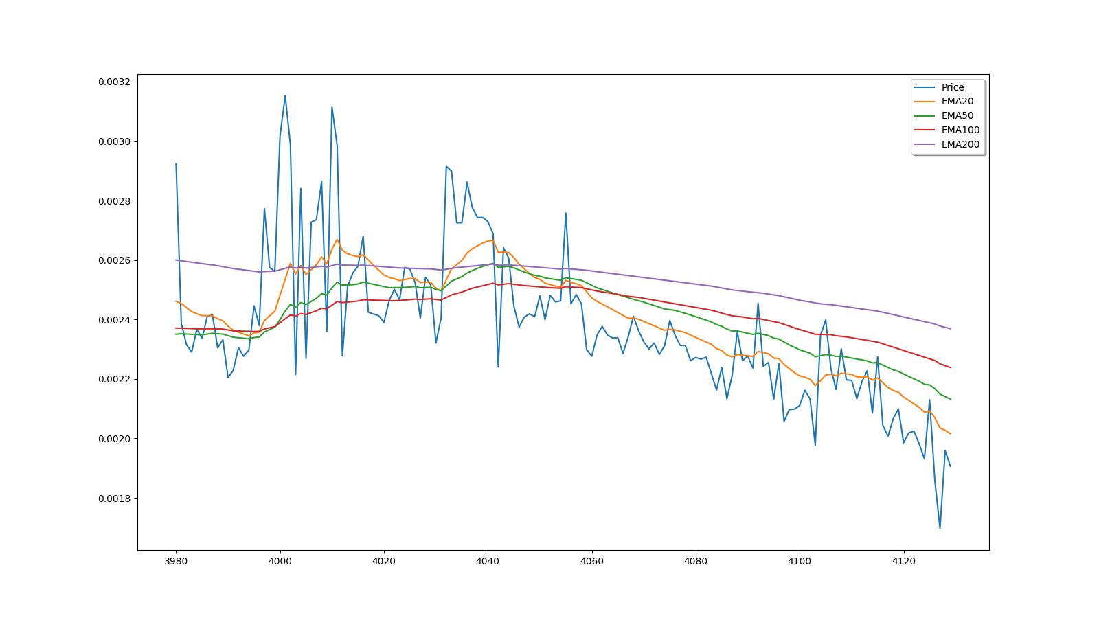 CannabisCoin Exponential Moving Averages