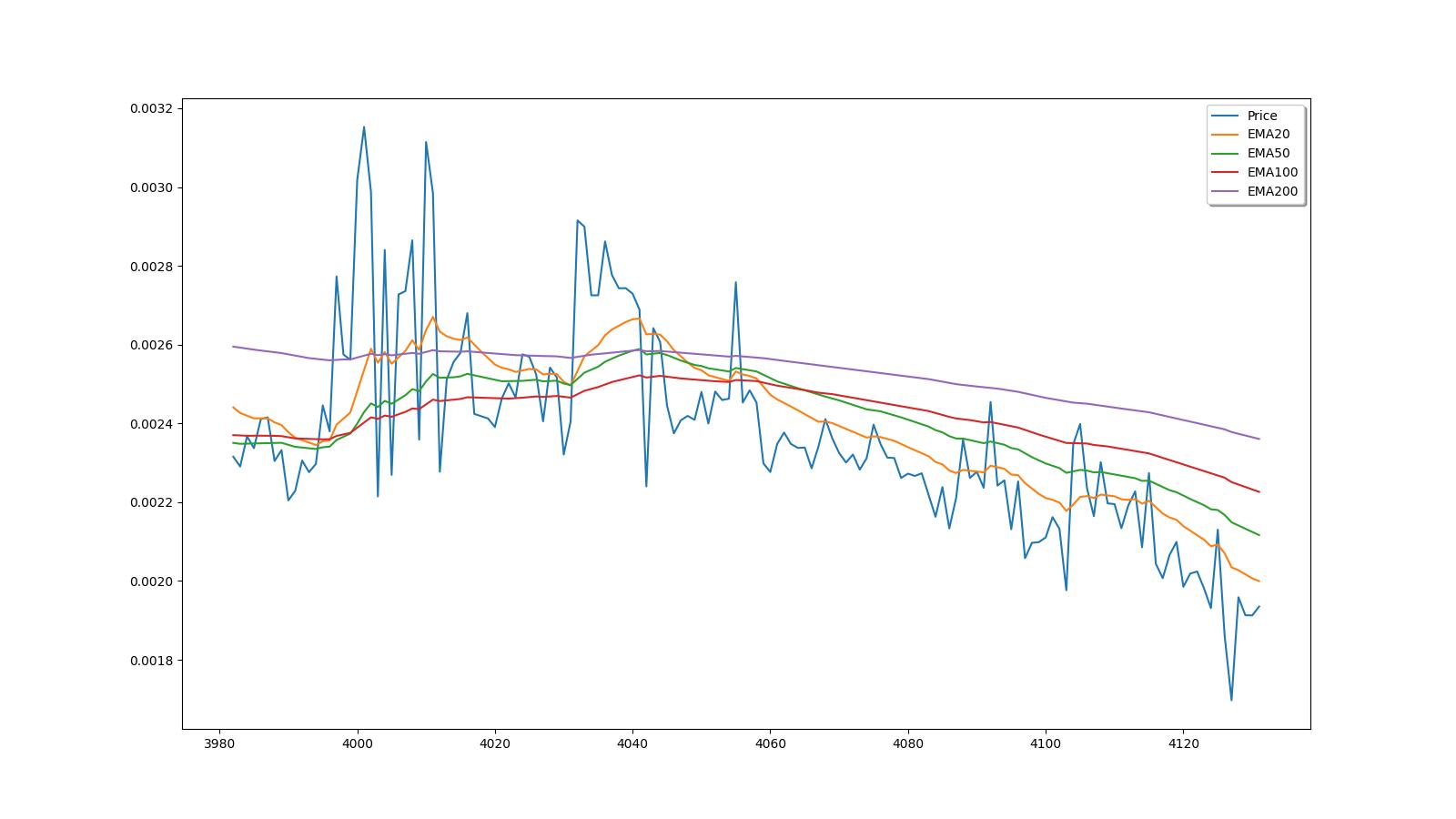 CannabisCoin Exponential Moving Averages