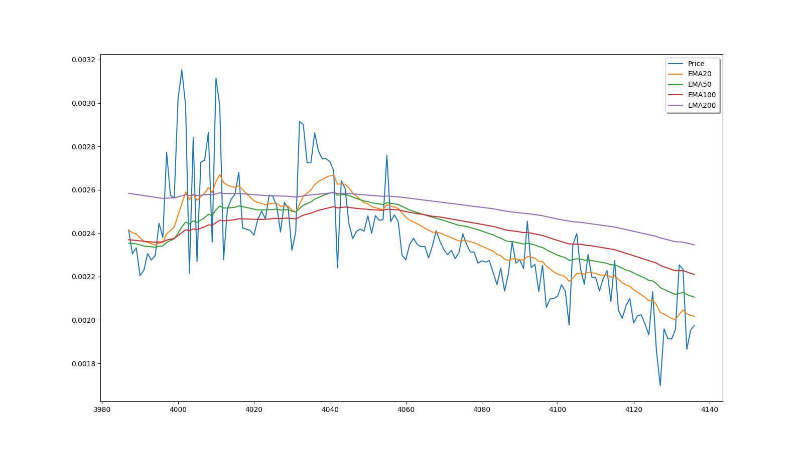 CannabisCoin Exponential Moving Averages