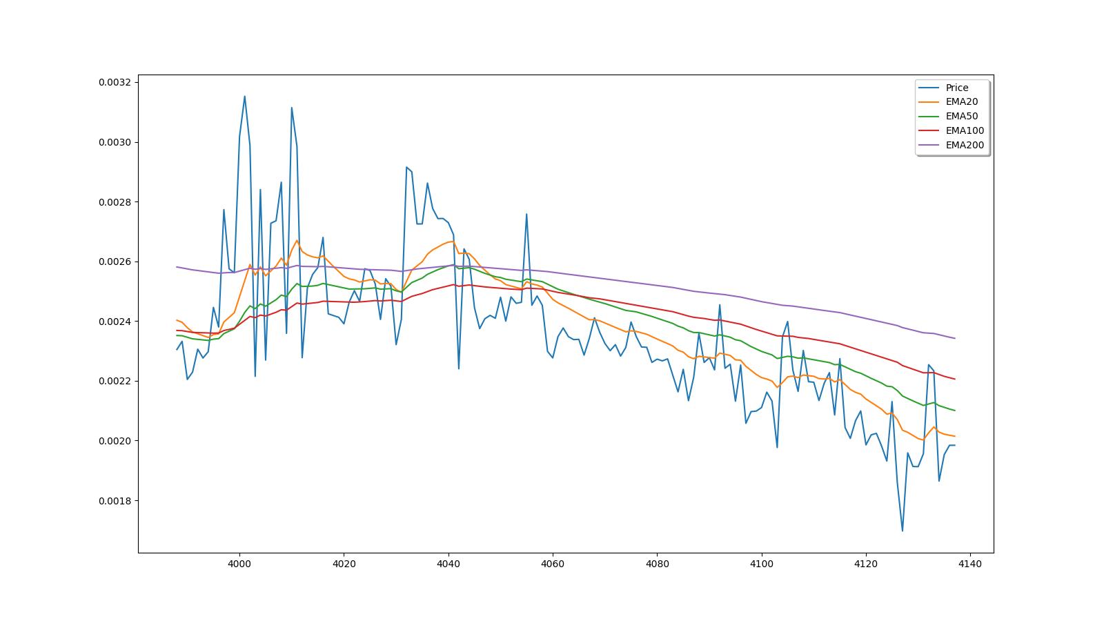 CannabisCoin Exponential Moving Averages