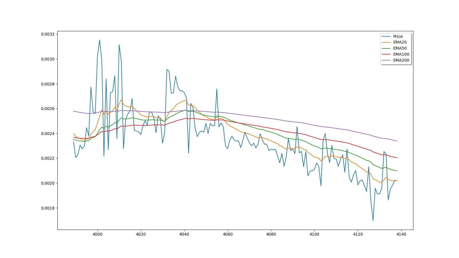 CannabisCoin Exponential Moving Averages