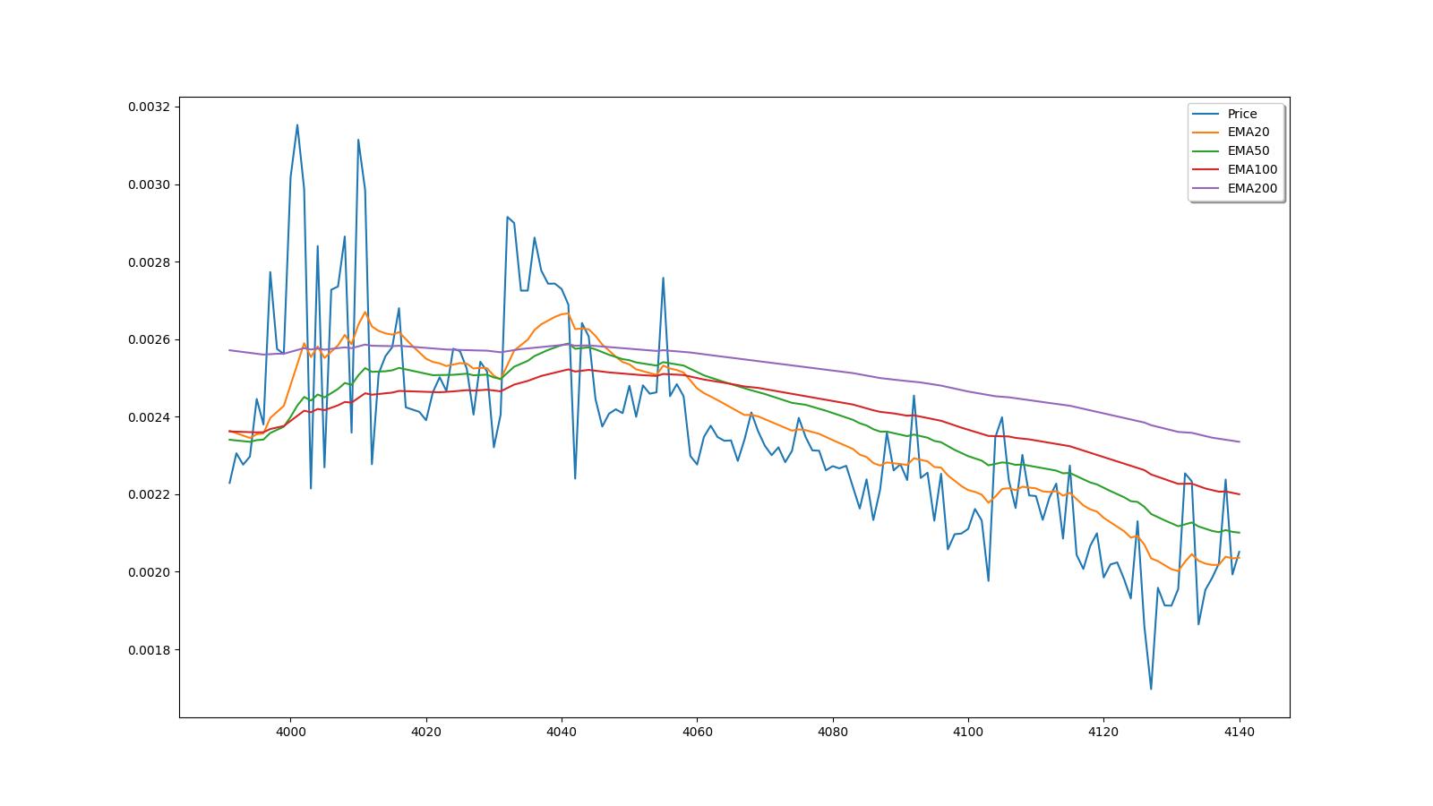 CannabisCoin Exponential Moving Averages
