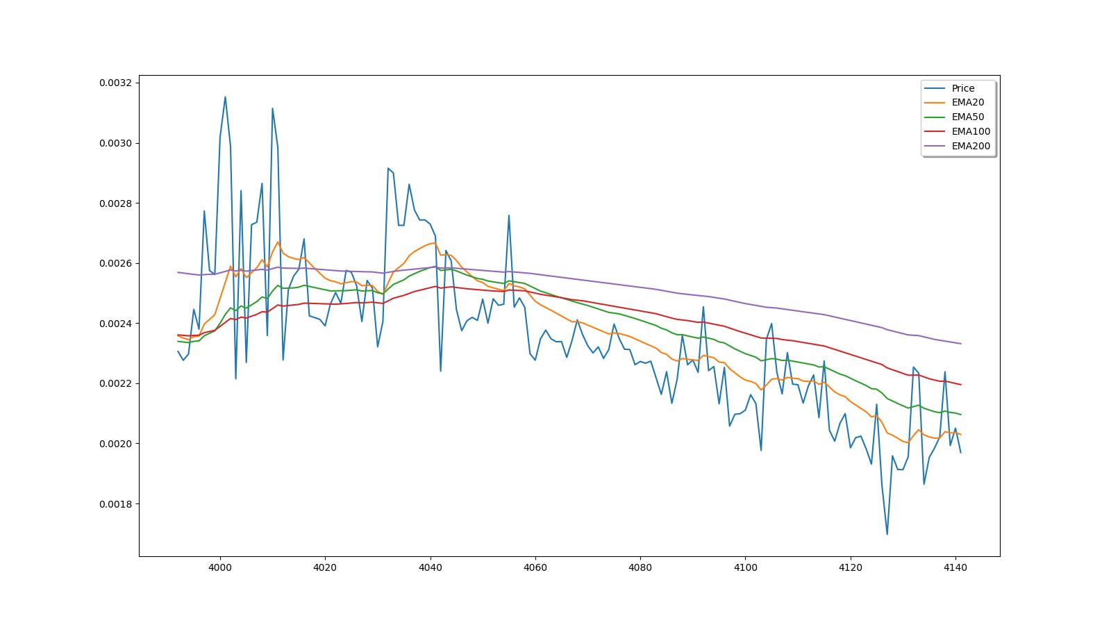 CannabisCoin Exponential Moving Averages