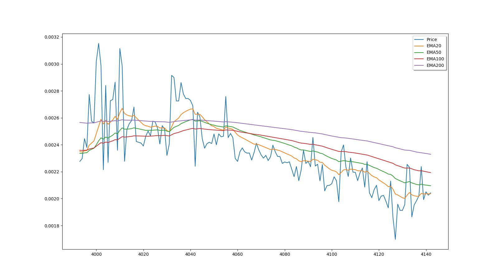 CannabisCoin Exponential Moving Averages