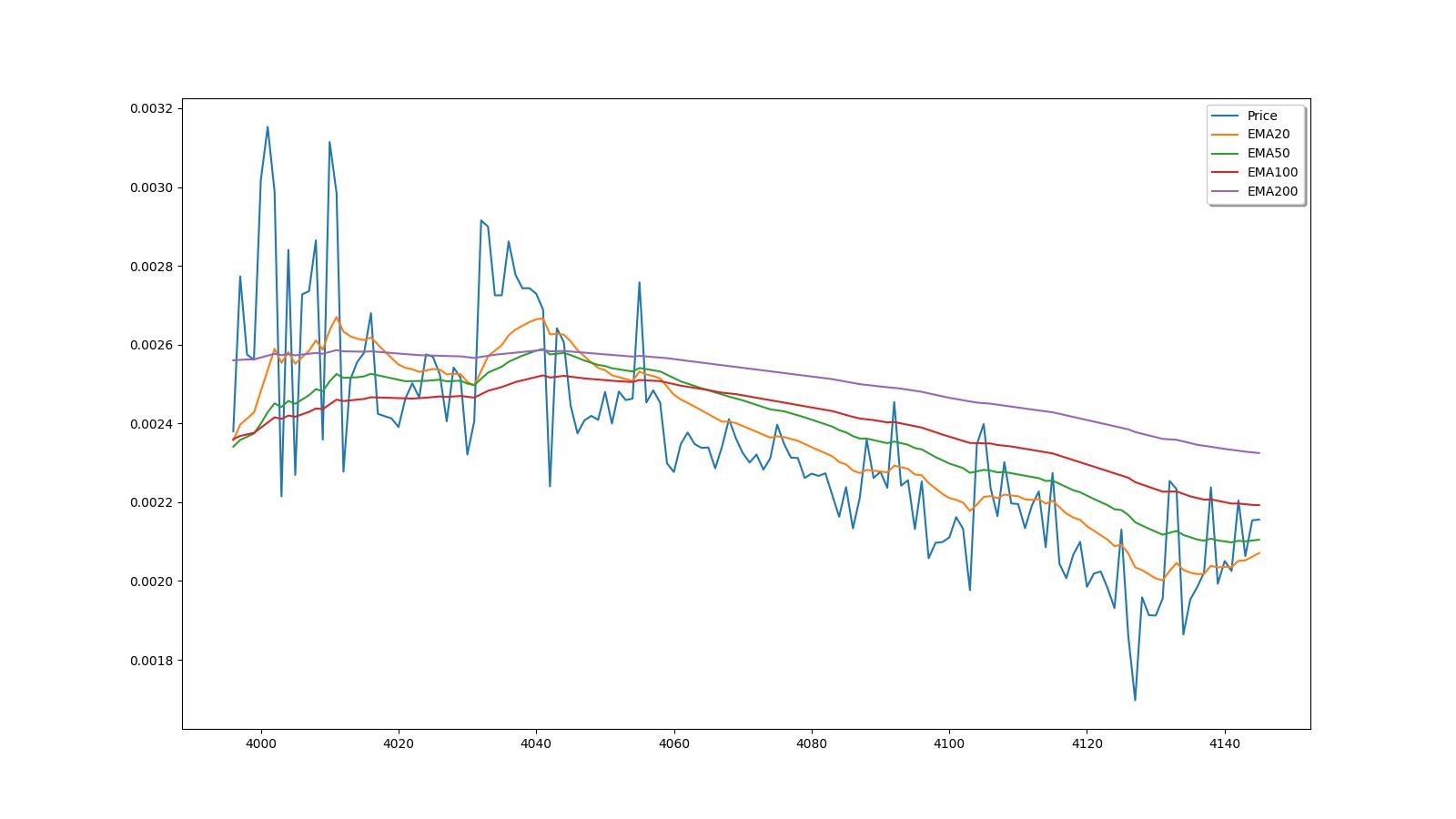 CannabisCoin Exponential Moving Averages