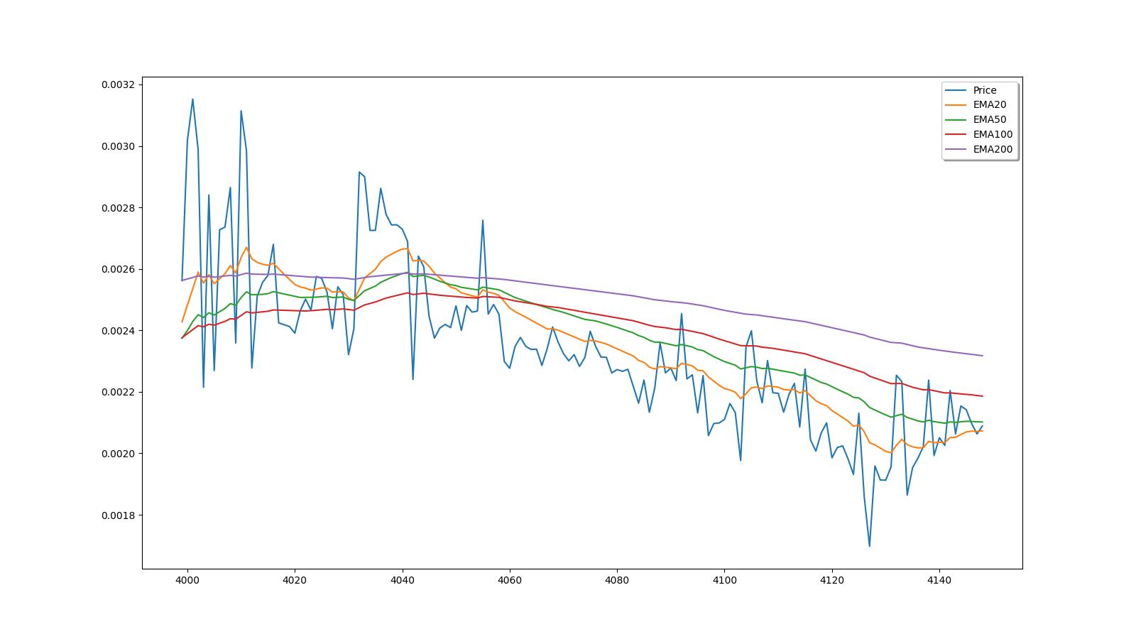 CannabisCoin Exponential Moving Averages