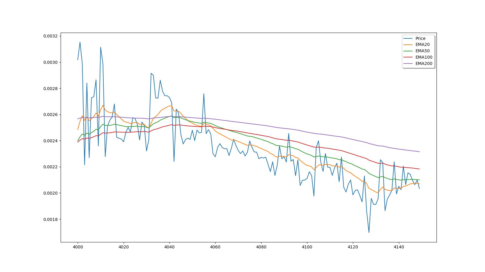 CannabisCoin Exponential Moving Averages