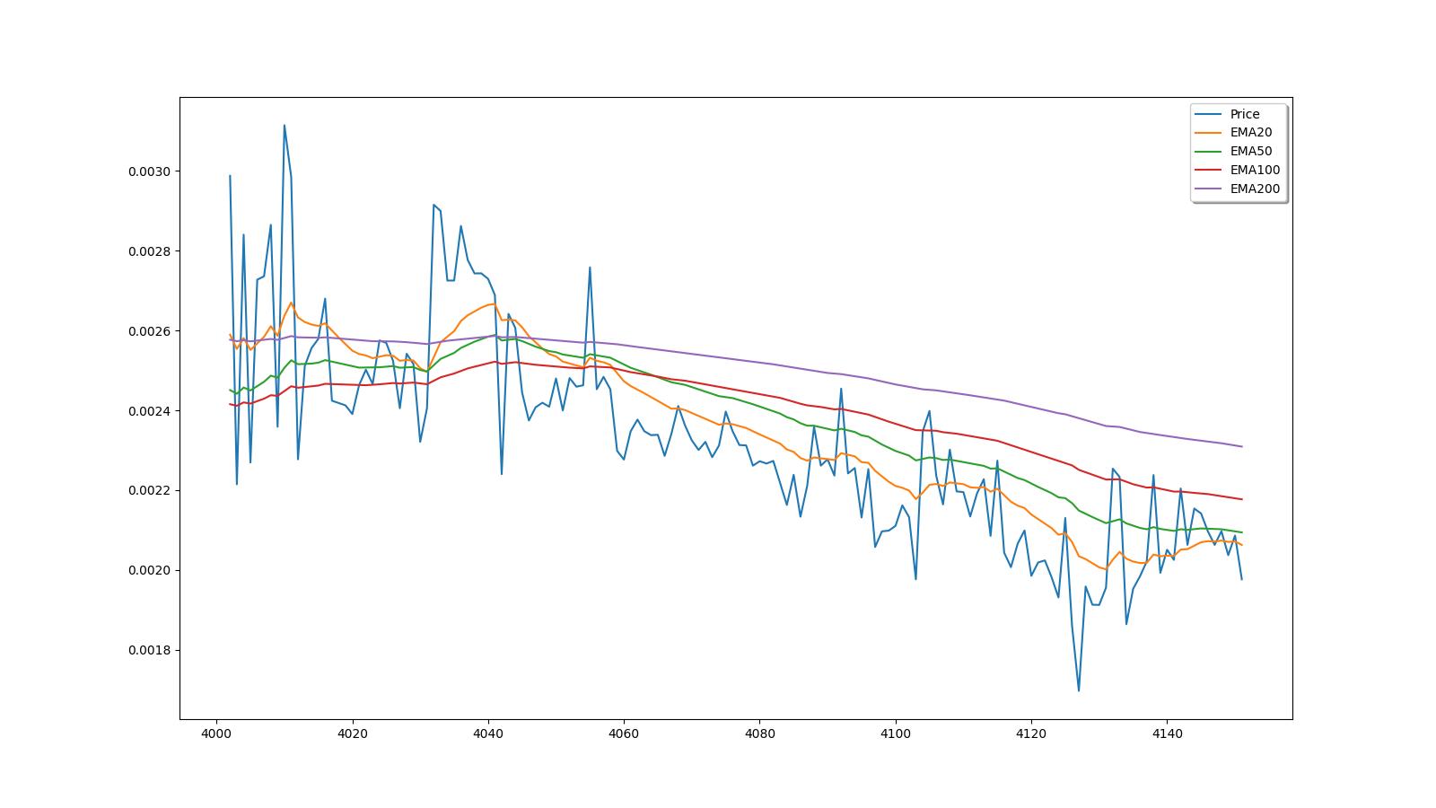 CannabisCoin Exponential Moving Averages