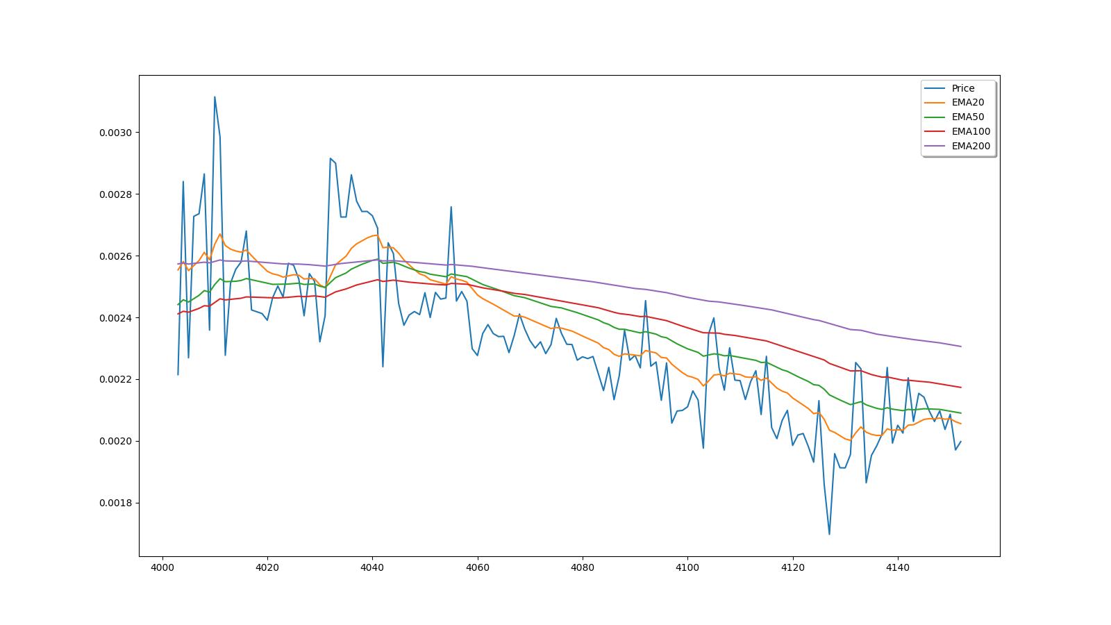 CannabisCoin Exponential Moving Averages