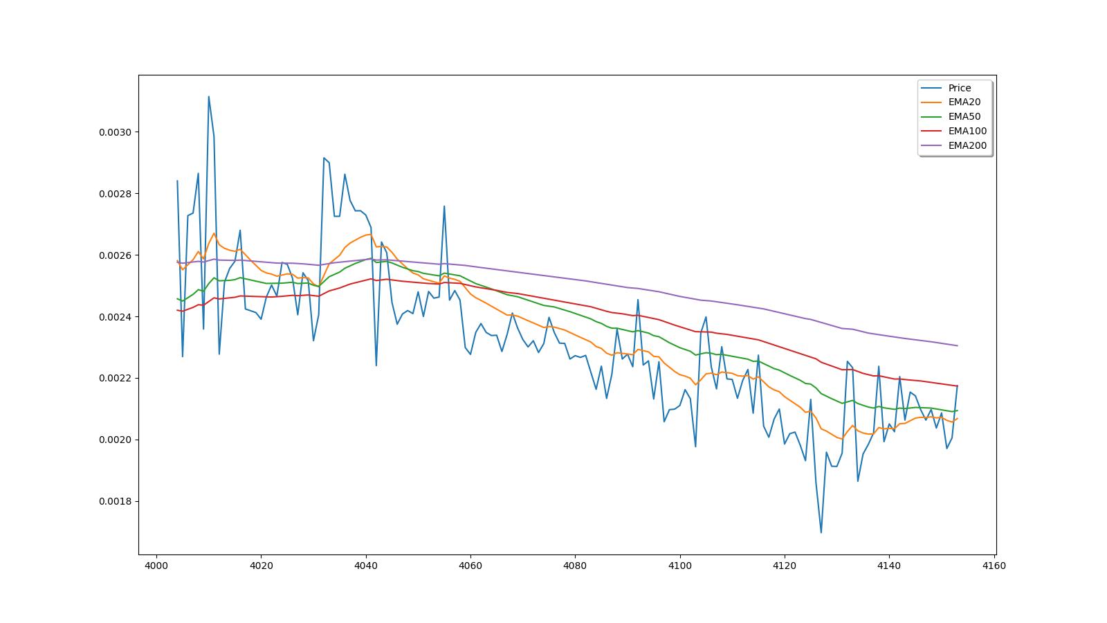 CannabisCoin Exponential Moving Averages