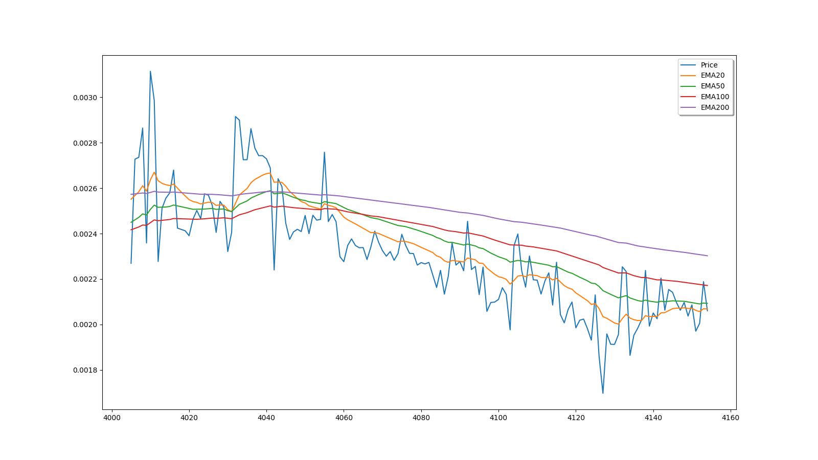 CannabisCoin Exponential Moving Averages