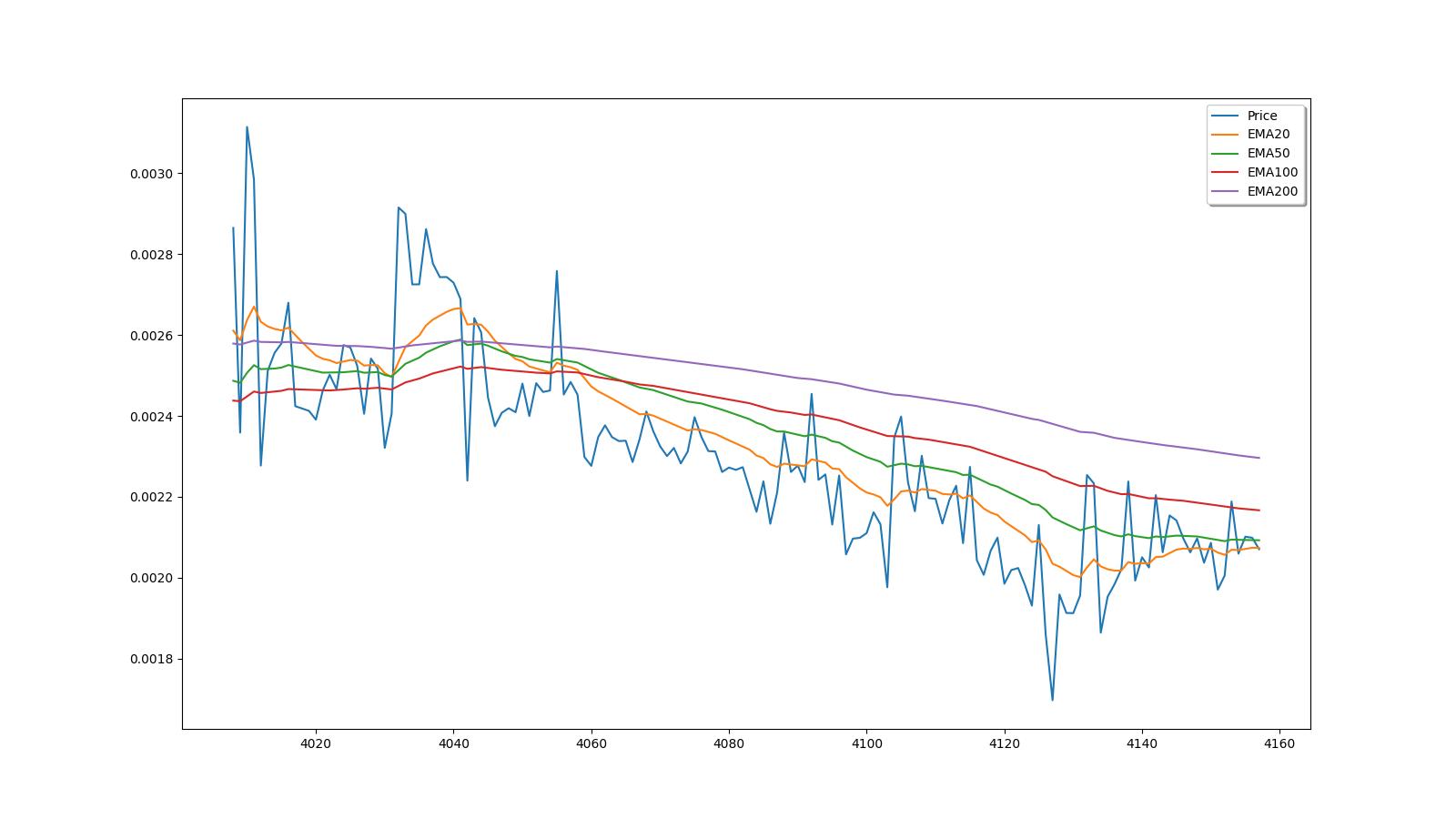 CannabisCoin Exponential Moving Averages