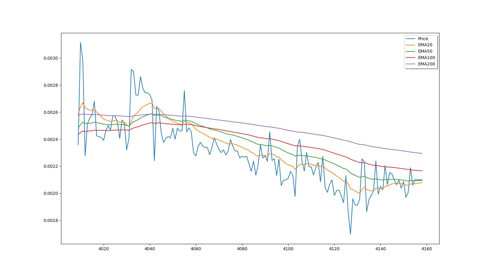 CannabisCoin Exponential Moving Averages
