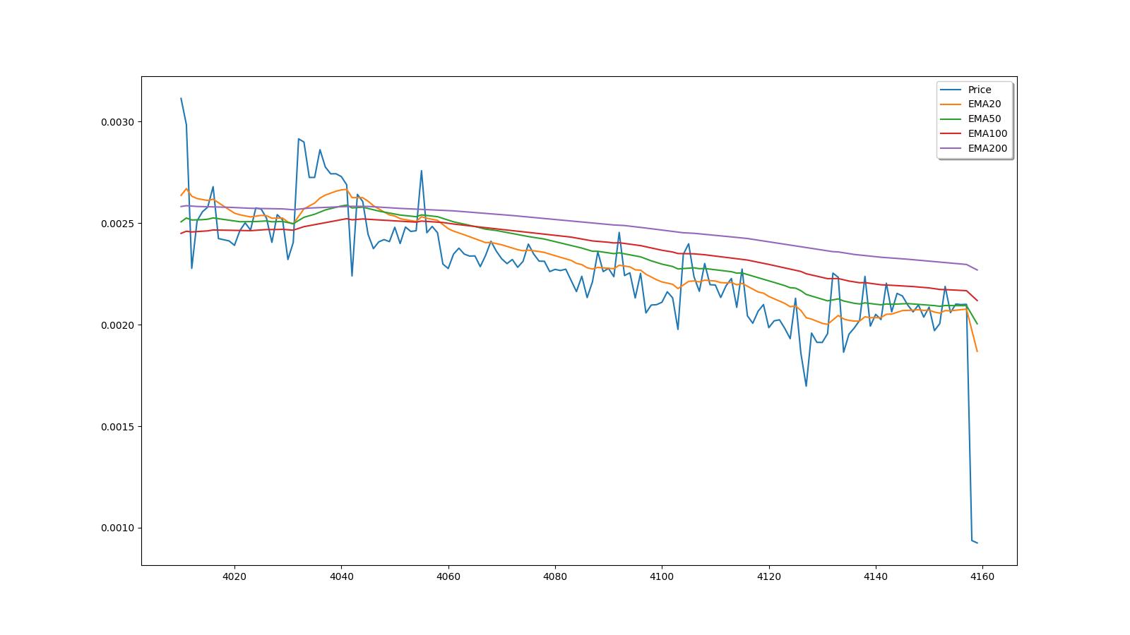 CannabisCoin Exponential Moving Averages