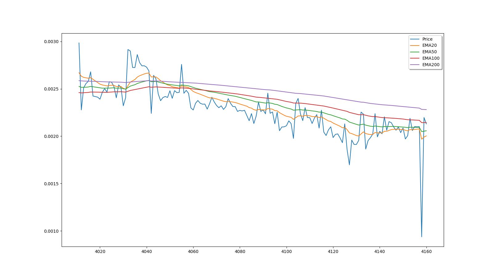 CannabisCoin Exponential Moving Averages