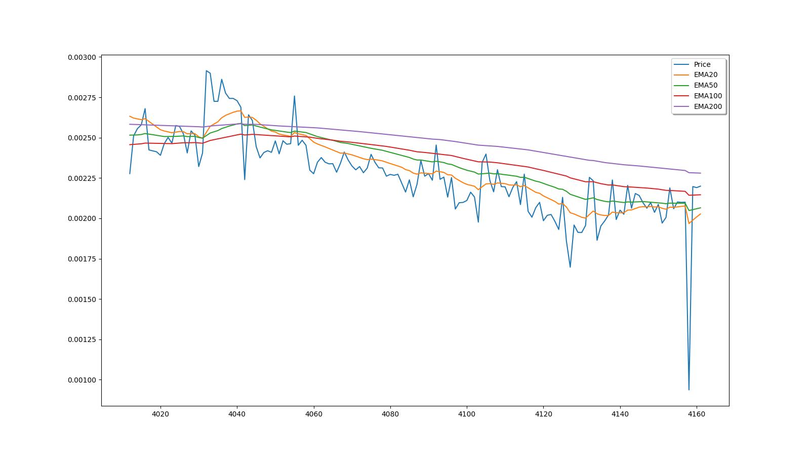 CannabisCoin Exponential Moving Averages