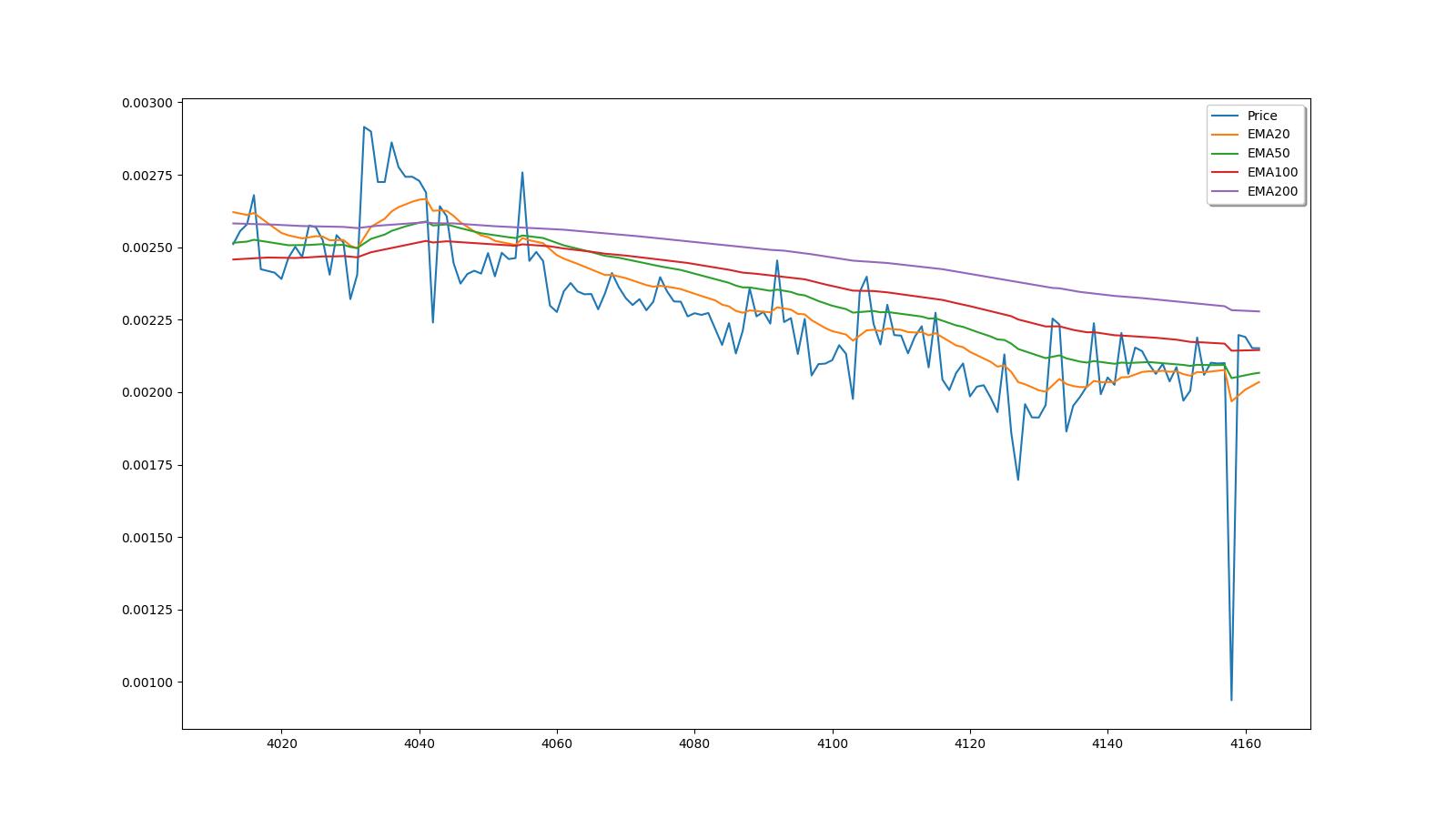 CannabisCoin Exponential Moving Averages